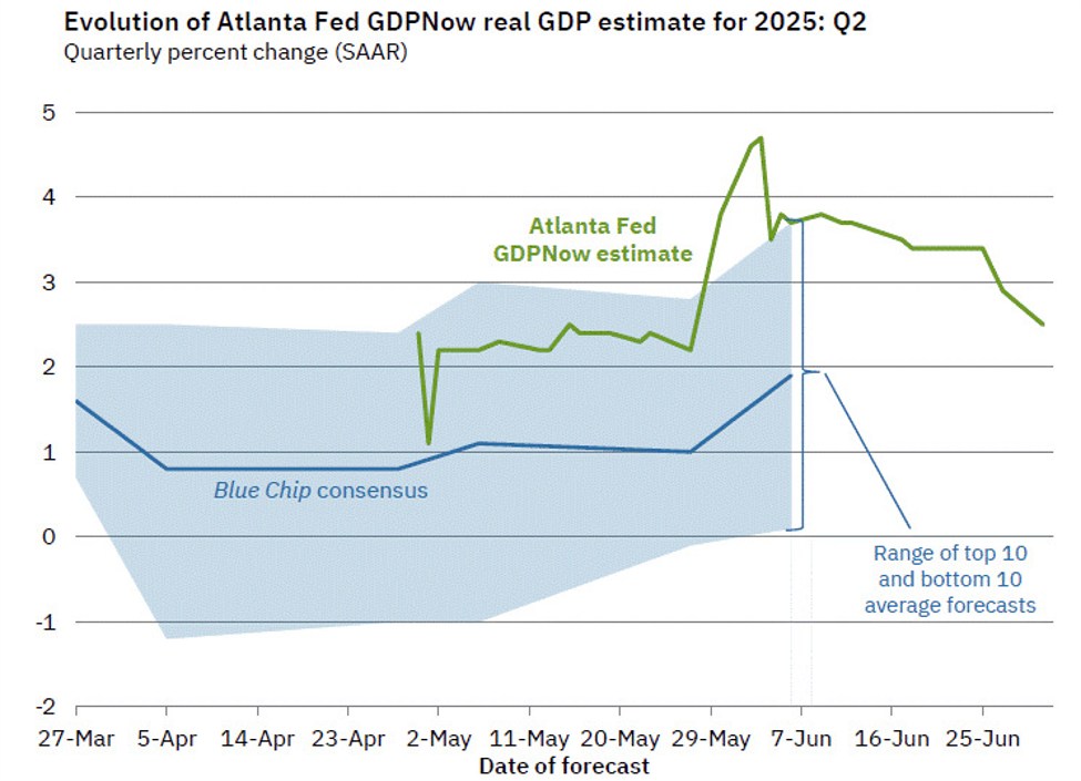 Atlanta Fed Q2 GDPNow 2.6% vs 2.5% prior | investingLive